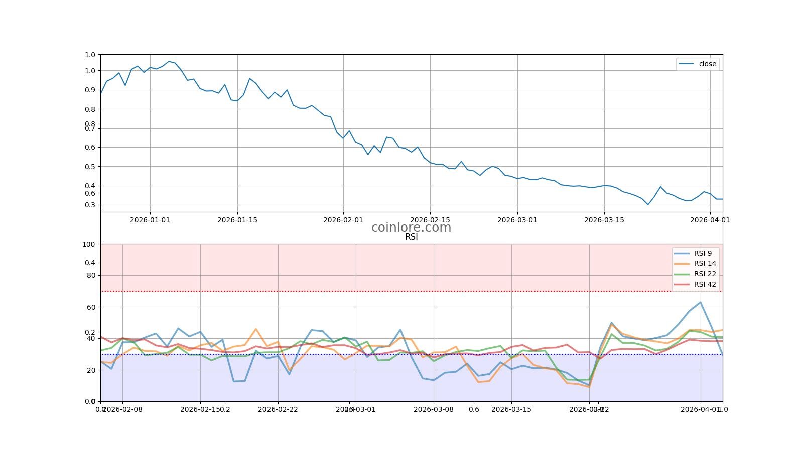XELIS RSI indicator