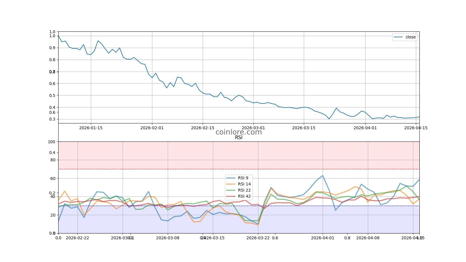 XELIS RSI indicator