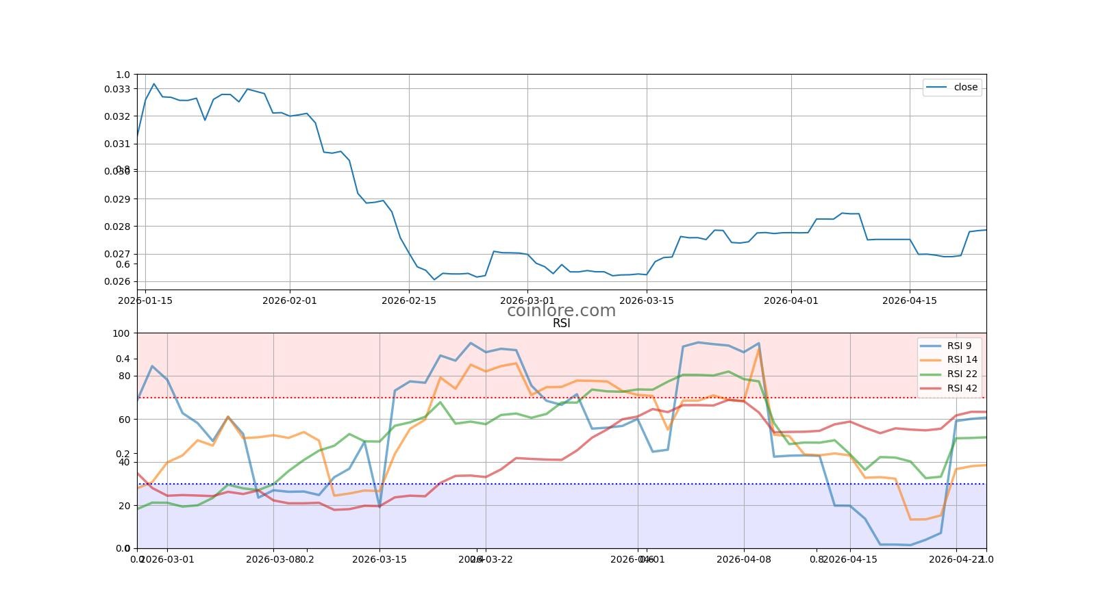 XELS RSI indicator