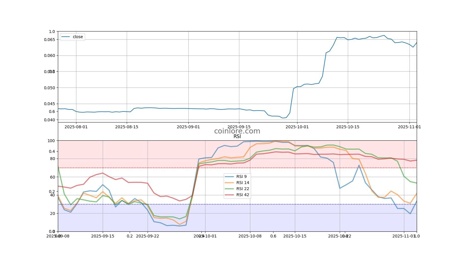XELS RSI indicator