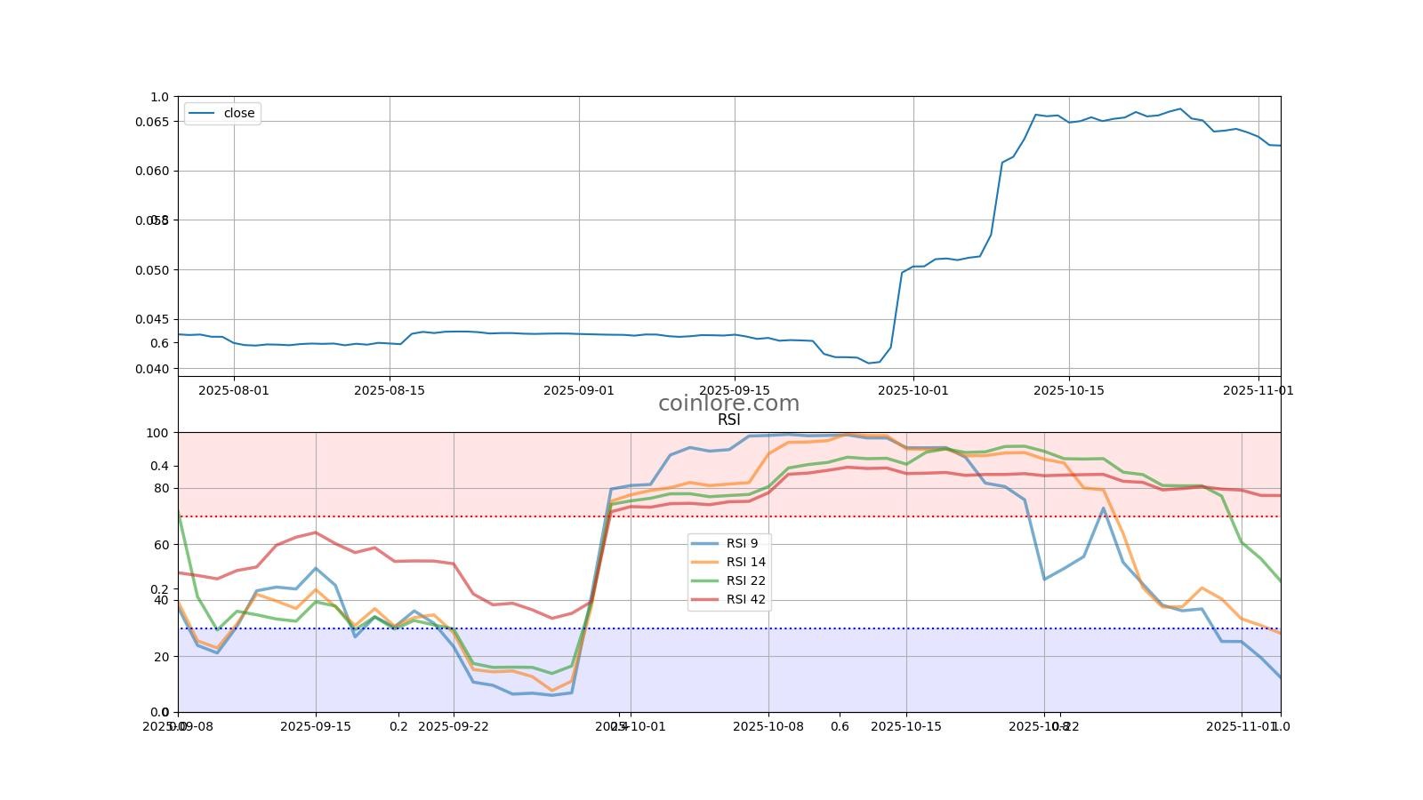 XELS RSI indicator