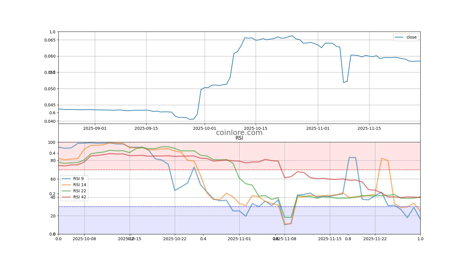 XELS RSI indicator