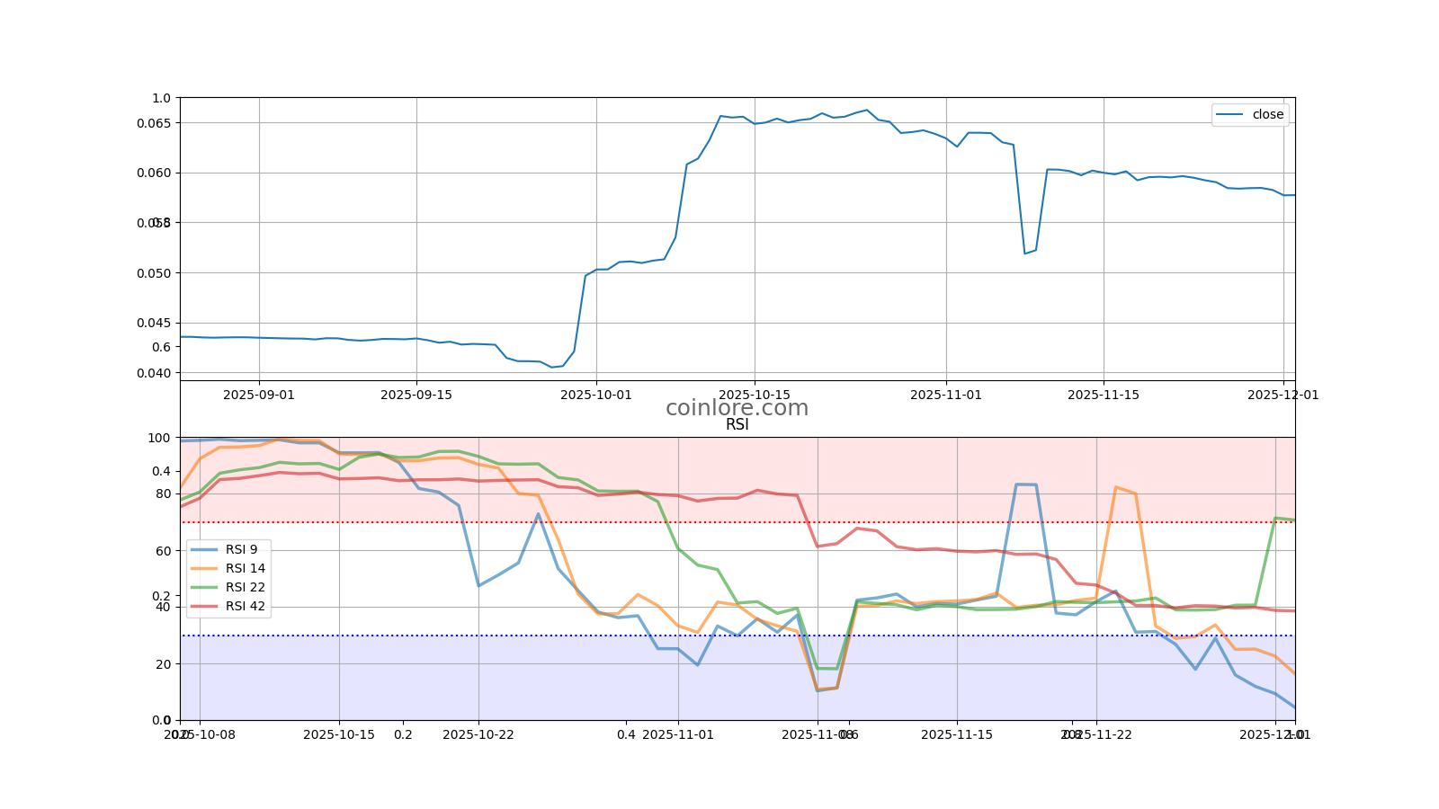 XELS RSI indicator
