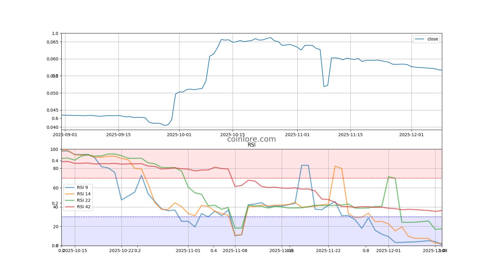 XELS RSI indicator