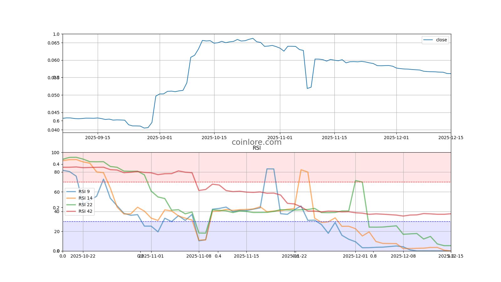 XELS RSI indicator