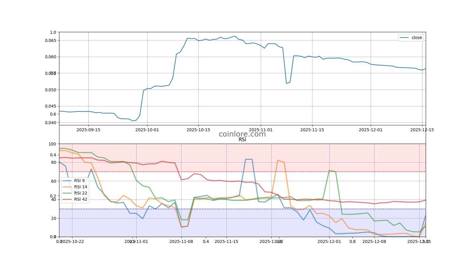 XELS RSI indicator
