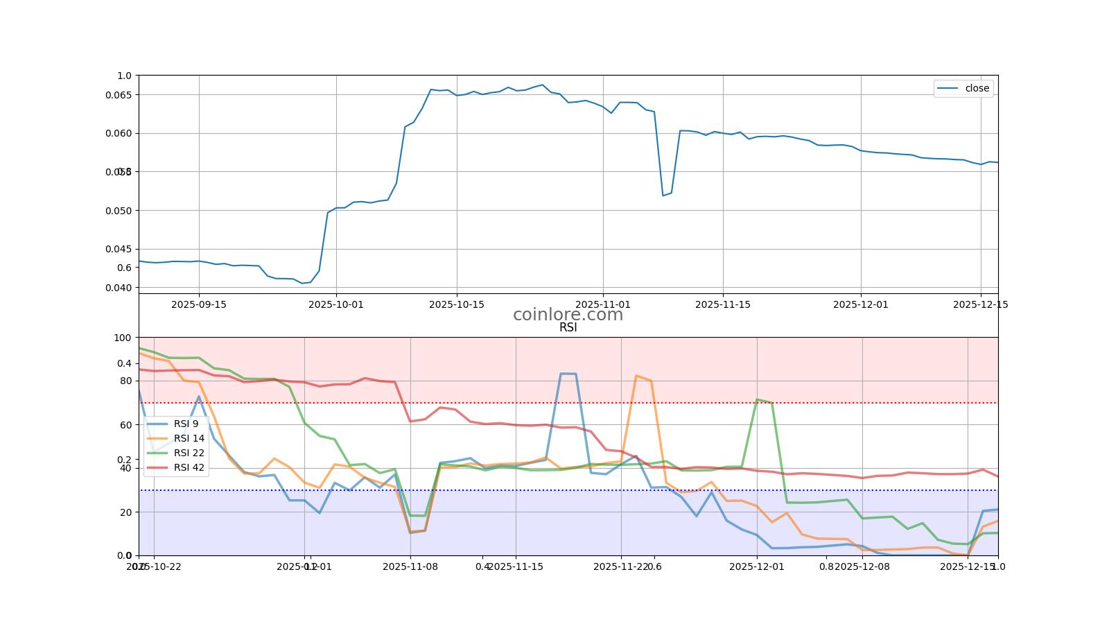 XELS RSI indicator