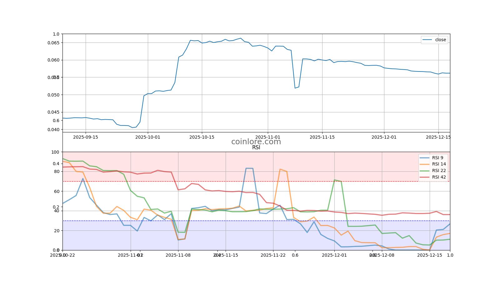XELS RSI indicator