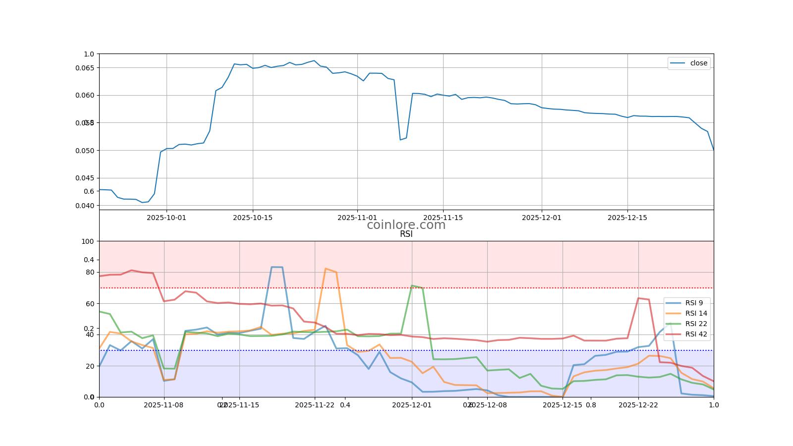 XELS RSI indicator