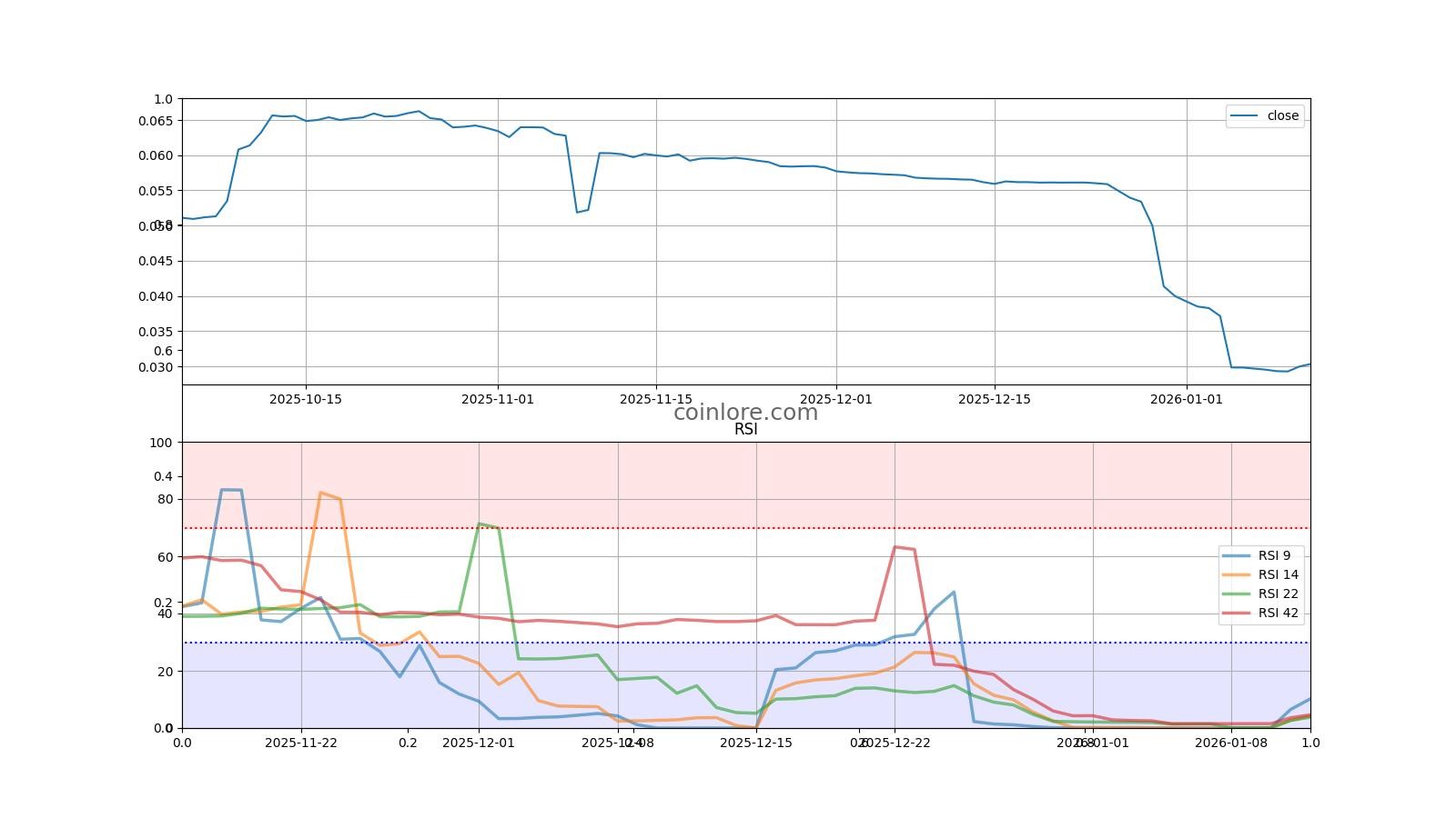 XELS RSI indicator