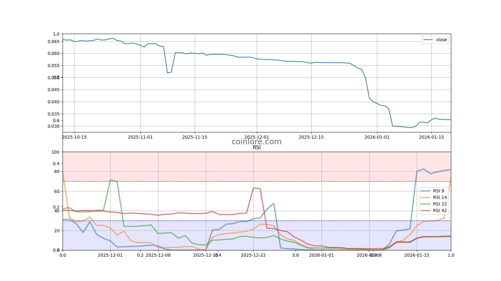 XELS RSI indicator