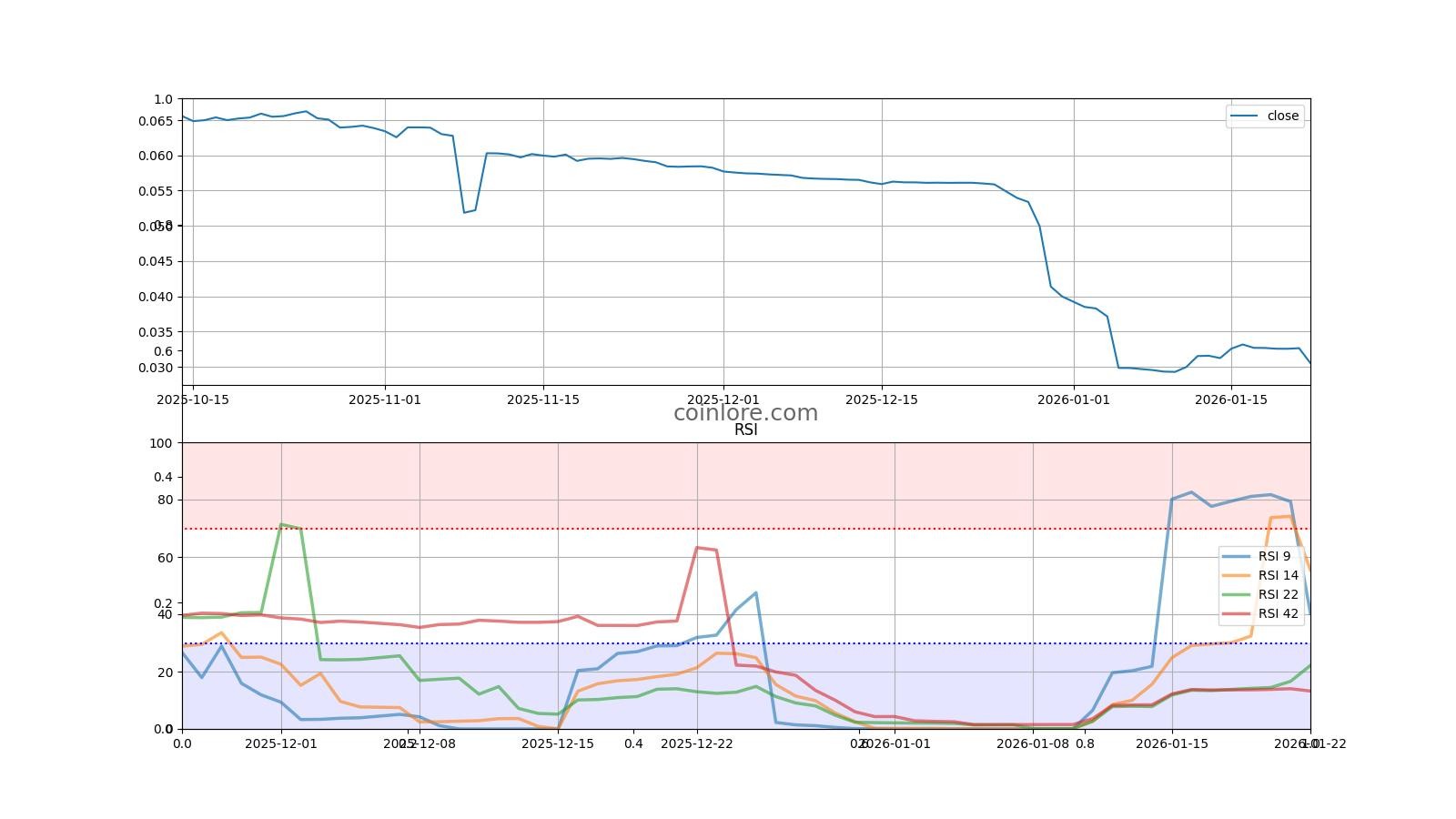 XELS RSI indicator