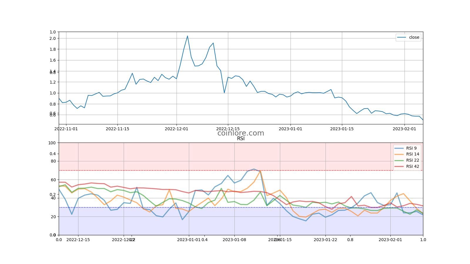 XELS RSI indicator