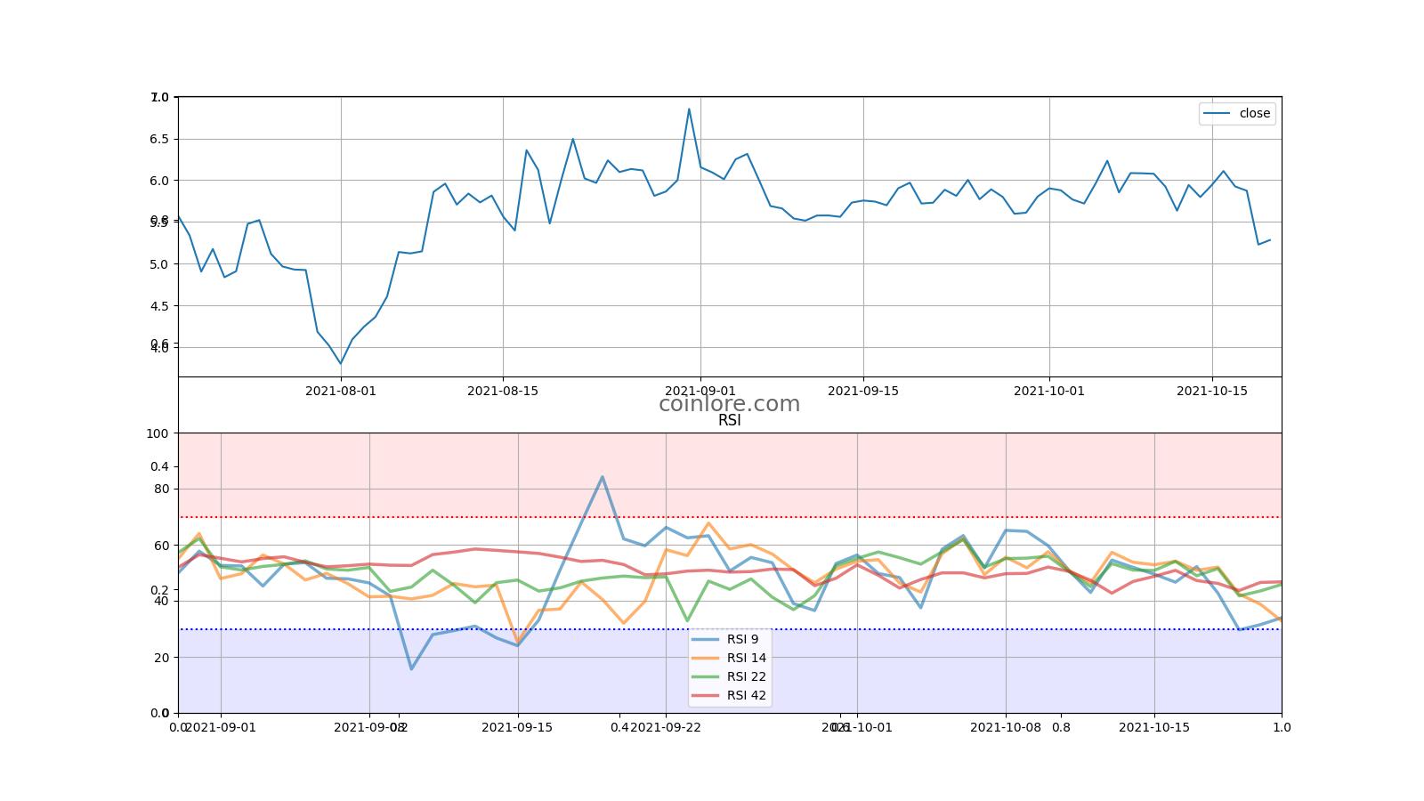 XELS RSI indicator