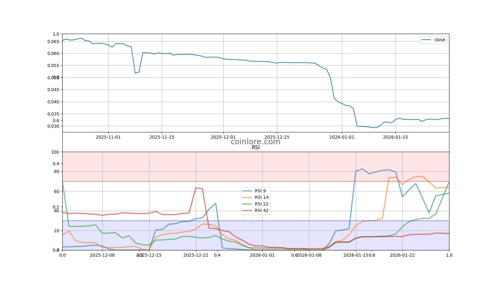 XELS RSI indicator