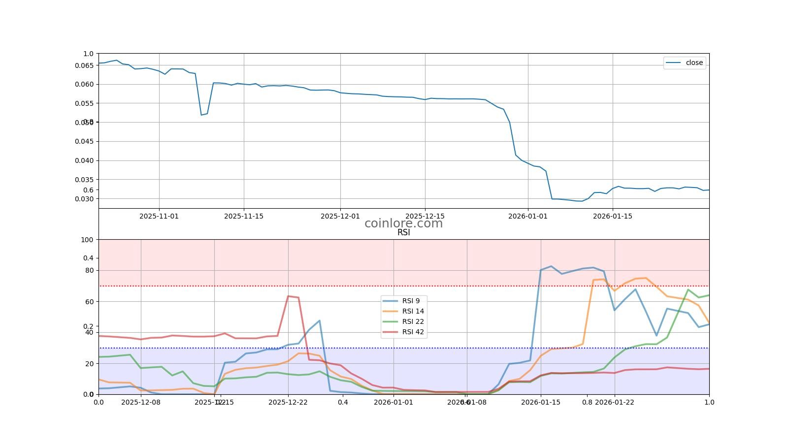 XELS RSI indicator