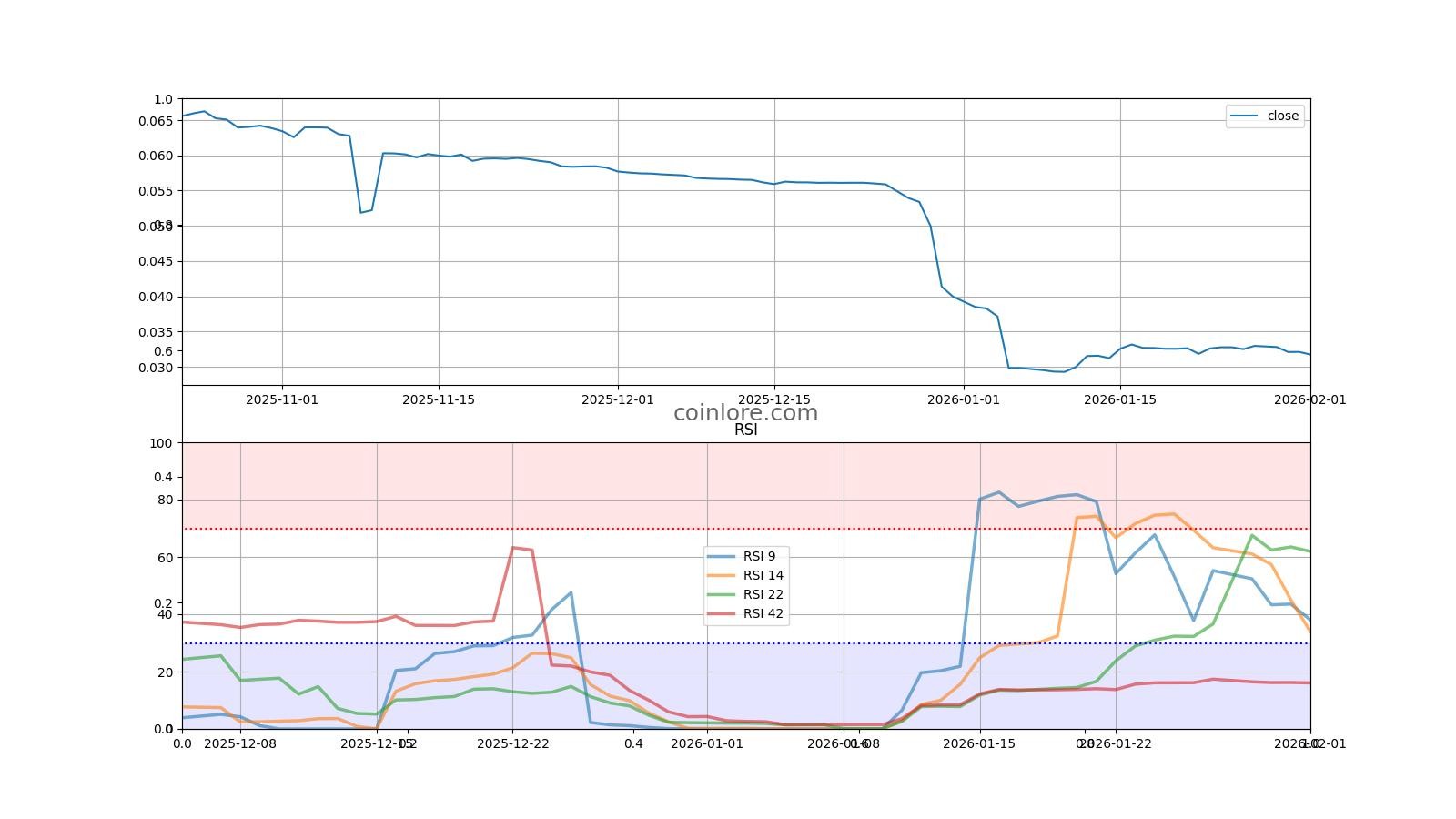 XELS RSI indicator
