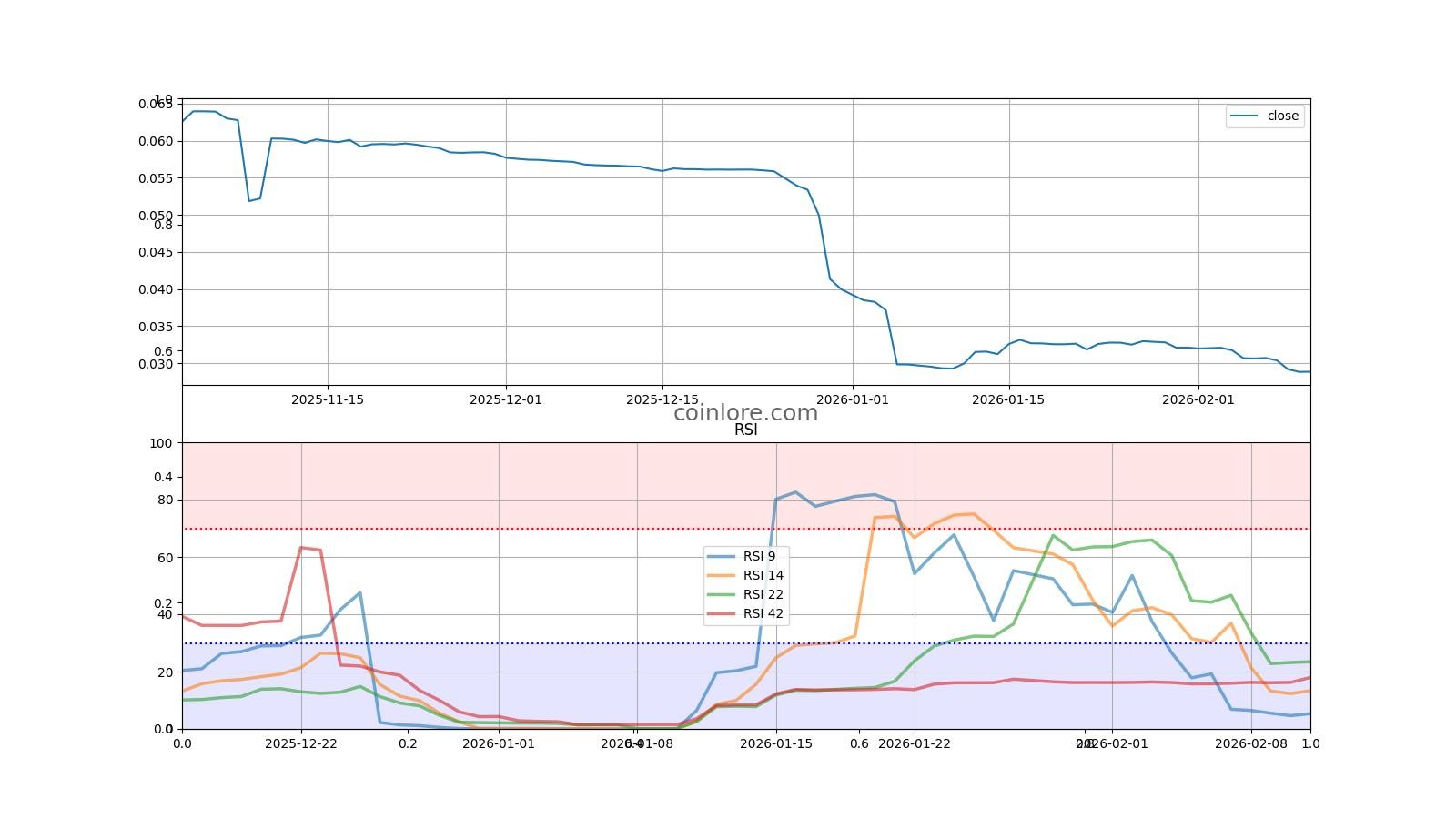 XELS RSI indicator