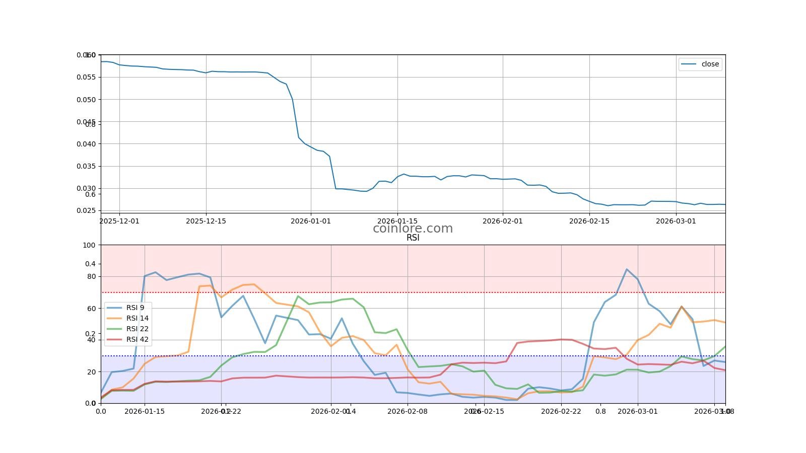 XELS RSI indicator