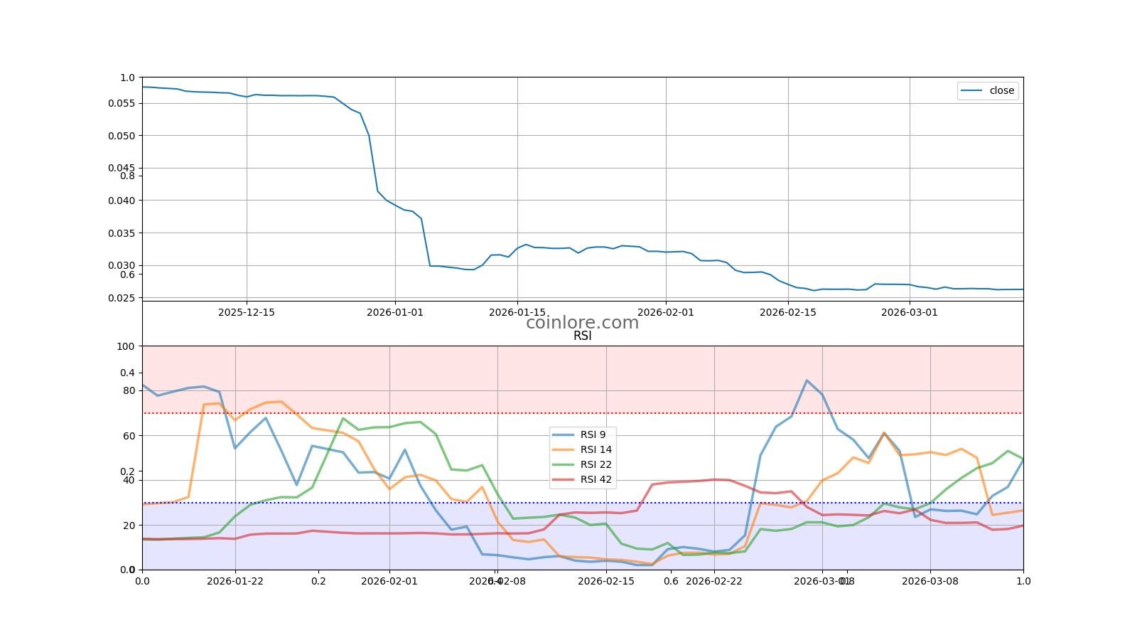 XELS RSI indicator