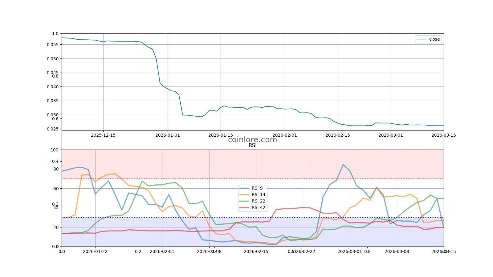 XELS RSI indicator