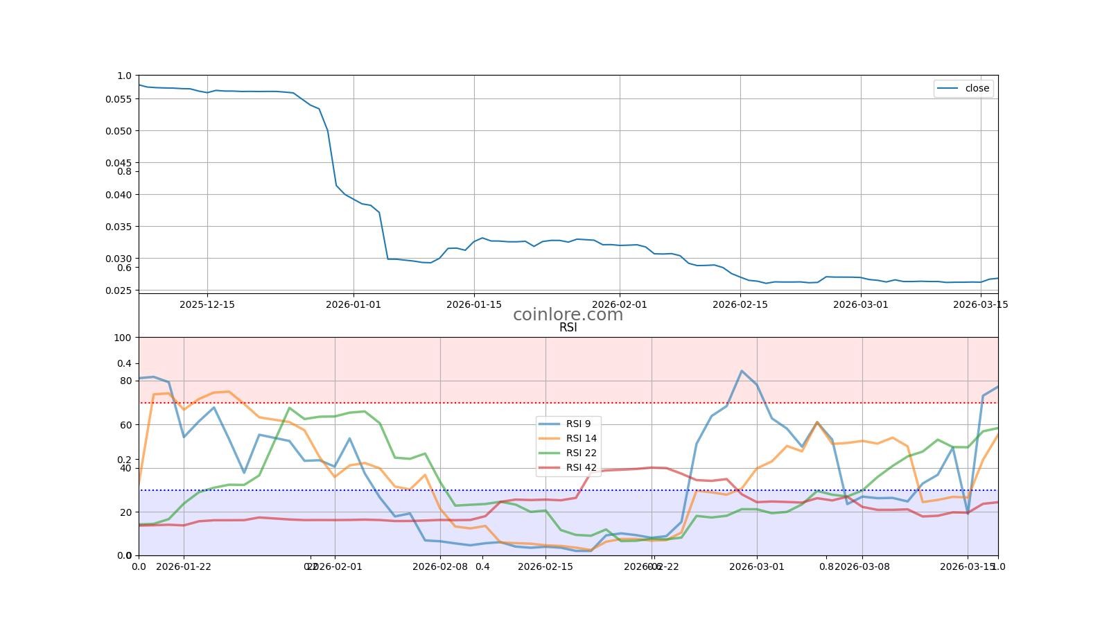 XELS RSI indicator