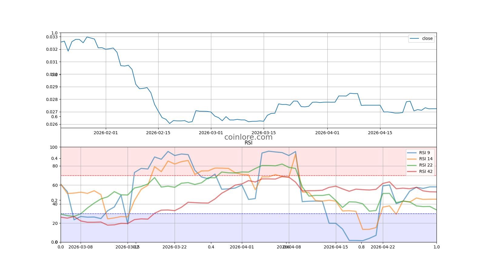 XELS RSI indicator
