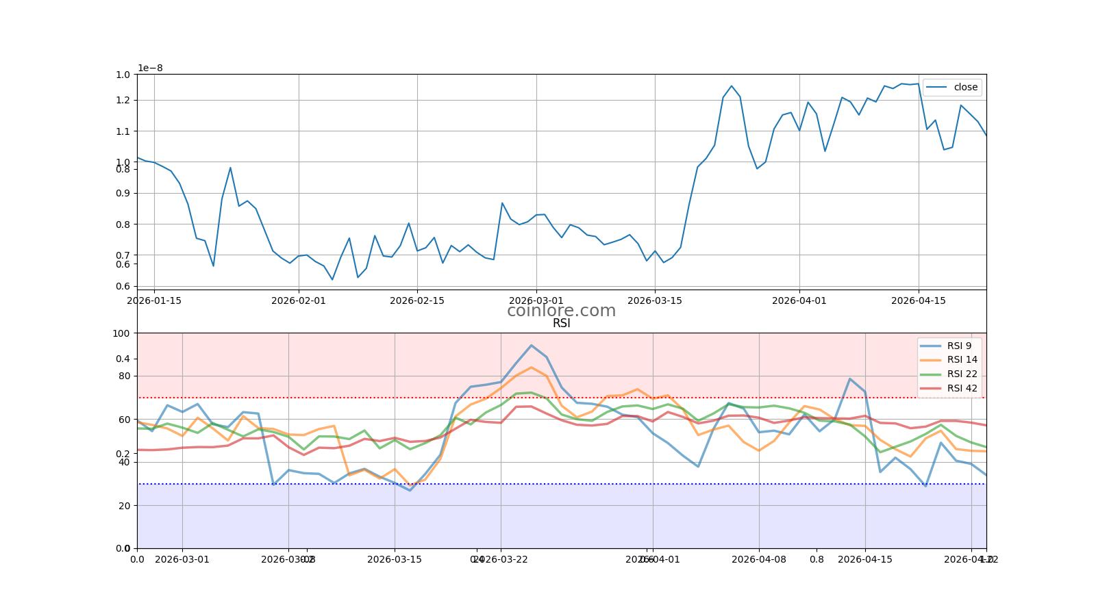 XEN Crypto RSI indicator