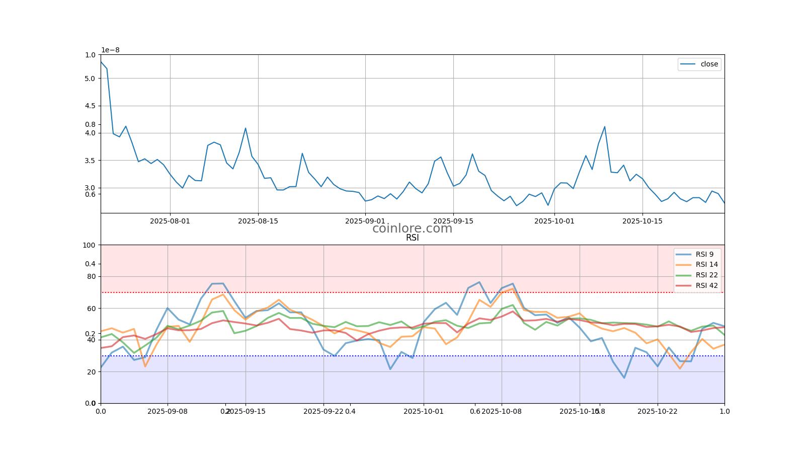 XEN Crypto RSI indicator