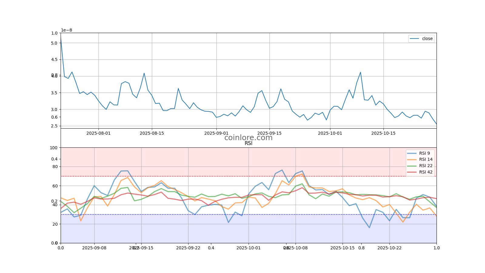 XEN Crypto RSI indicator