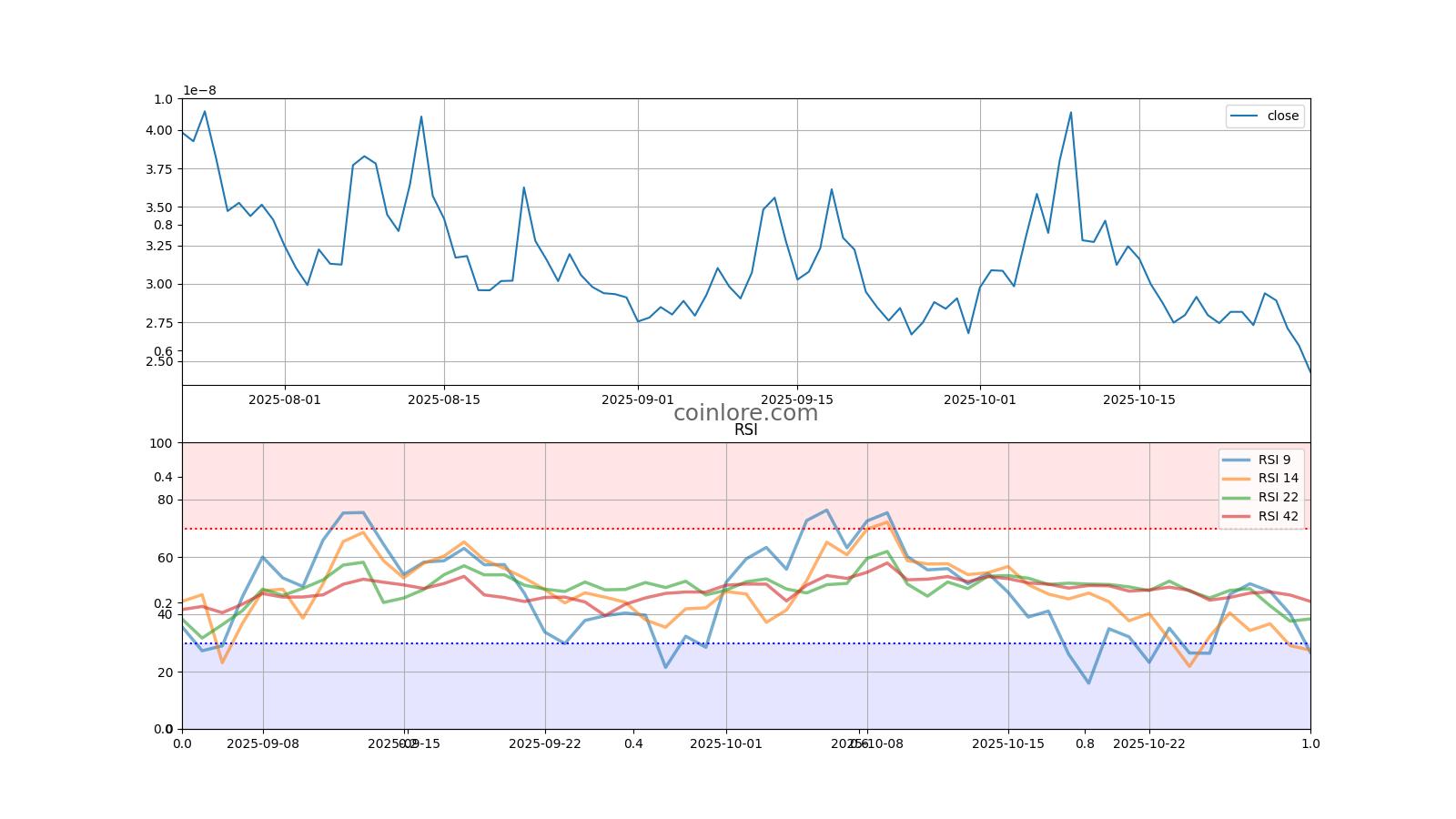XEN Crypto RSI indicator