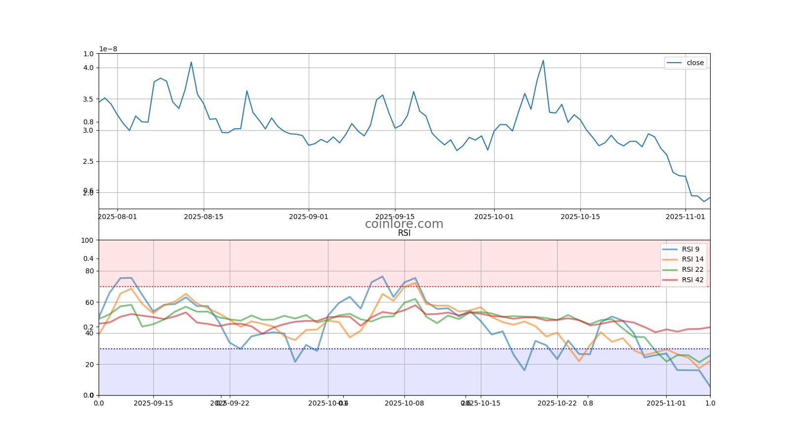 XEN Crypto RSI indicator