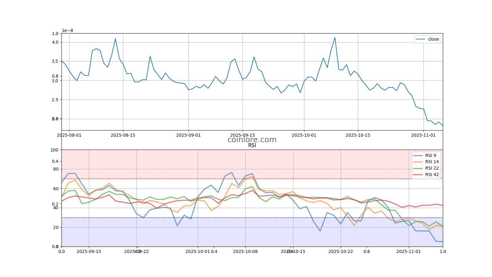 XEN Crypto RSI indicator