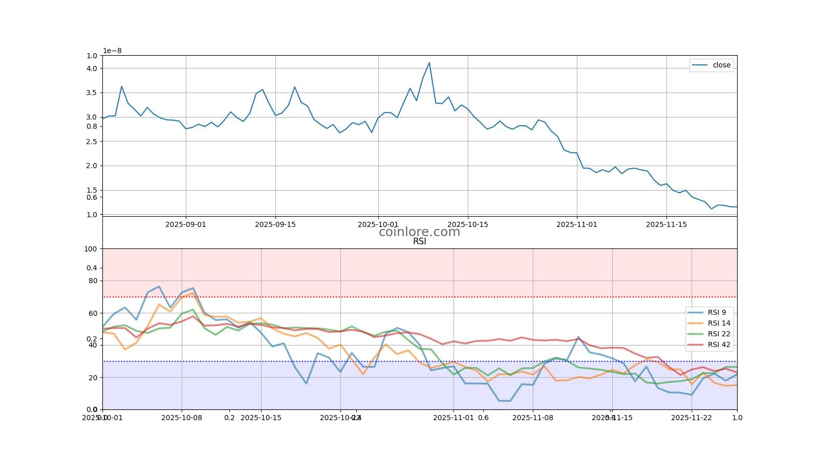 XEN Crypto RSI indicator