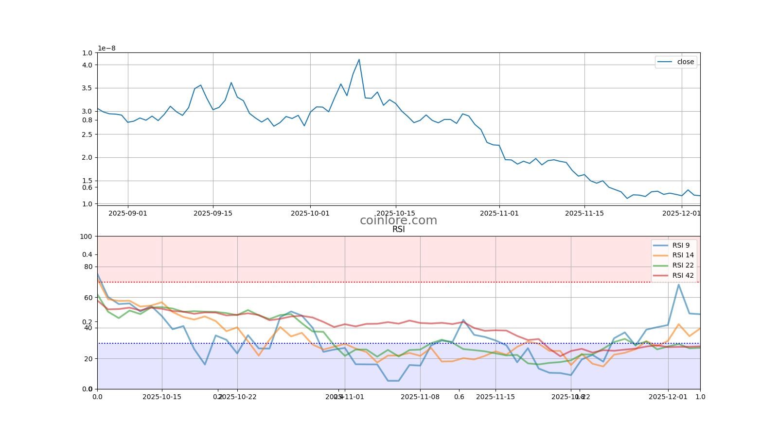 XEN Crypto RSI indicator
