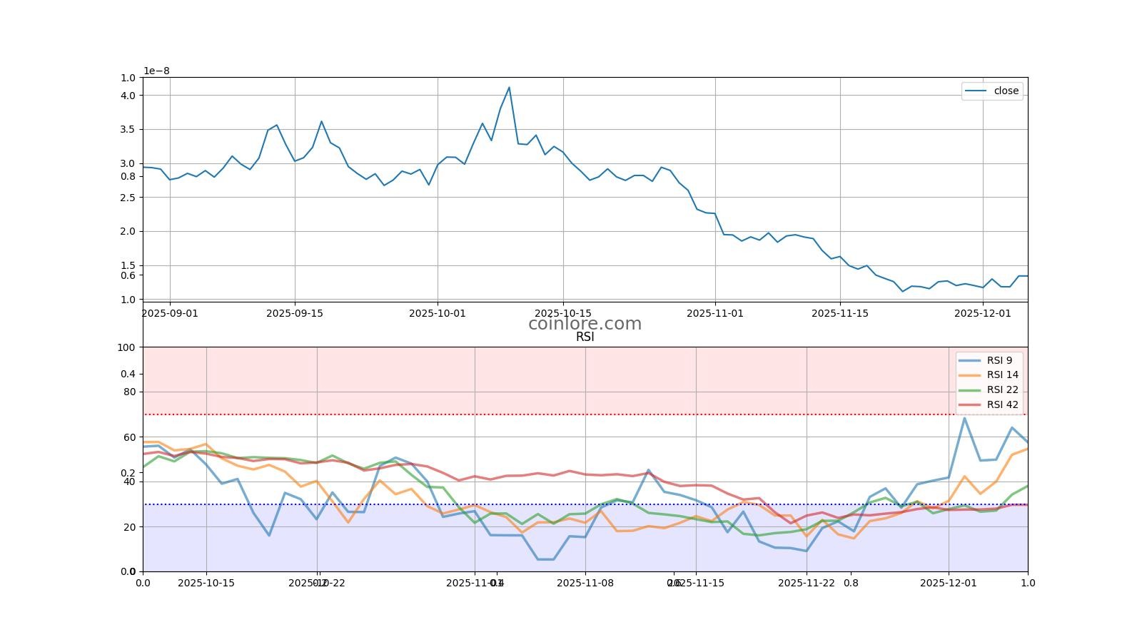 XEN Crypto RSI indicator