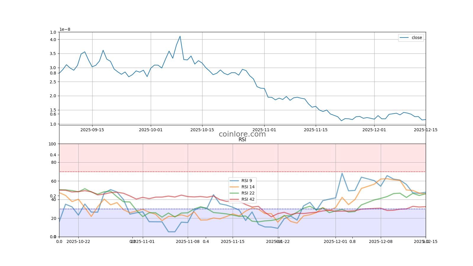 XEN Crypto RSI indicator