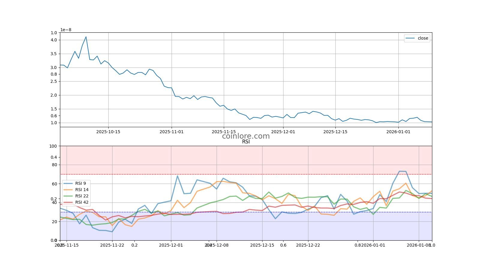 XEN Crypto RSI indicator