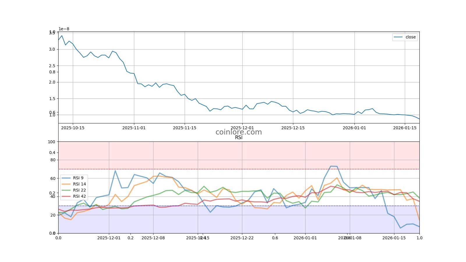 XEN Crypto RSI indicator