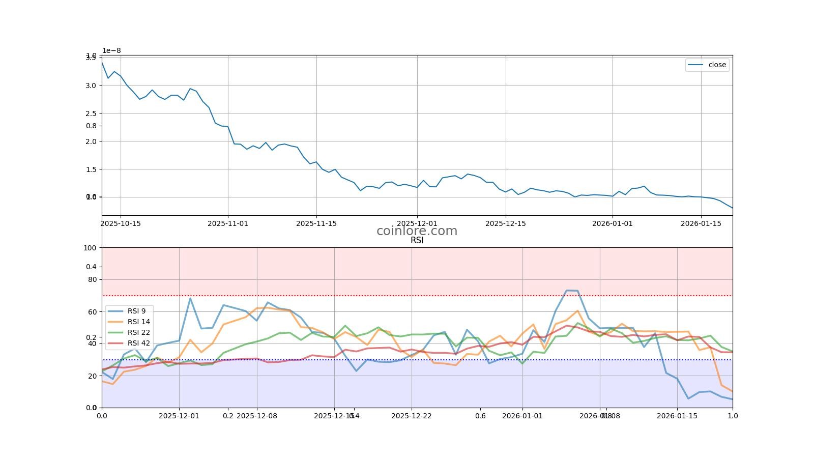 XEN Crypto RSI indicator