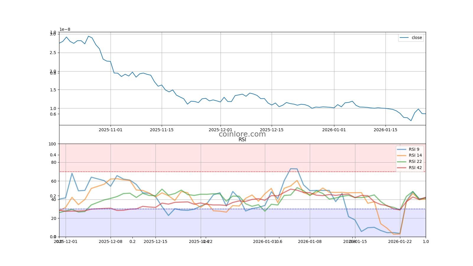 XEN Crypto RSI indicator