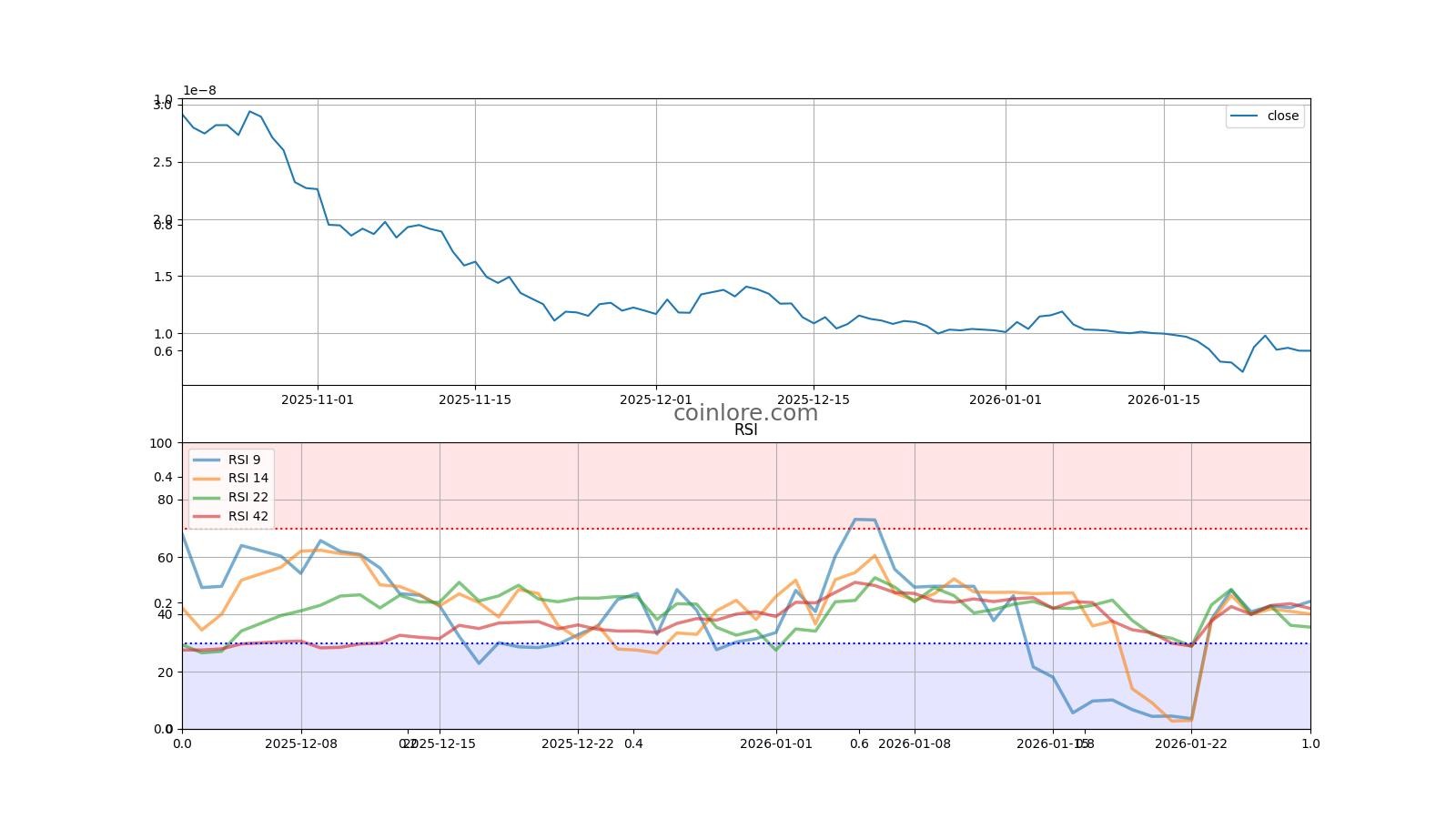 XEN Crypto RSI indicator