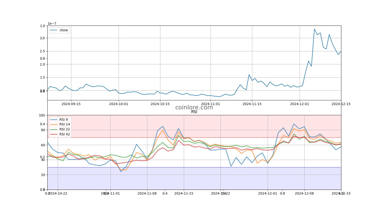 XEN Crypto RSI indicator