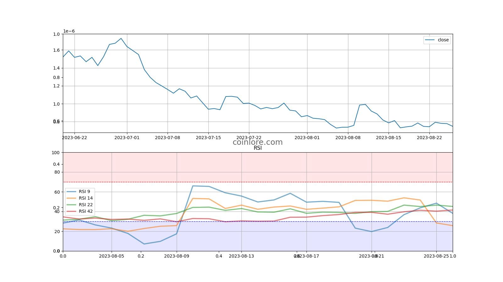 XEN Crypto RSI indicator