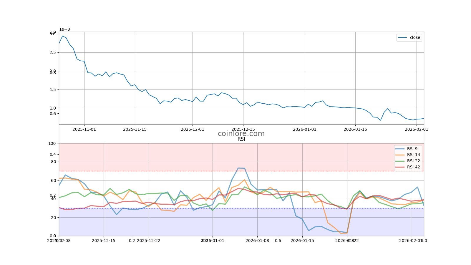 XEN Crypto RSI indicator