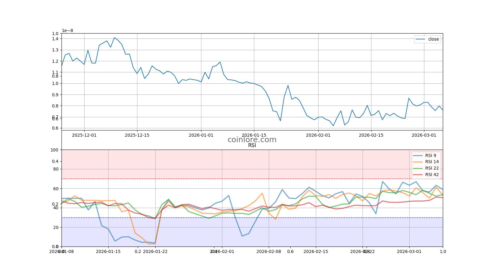 XEN Crypto RSI indicator