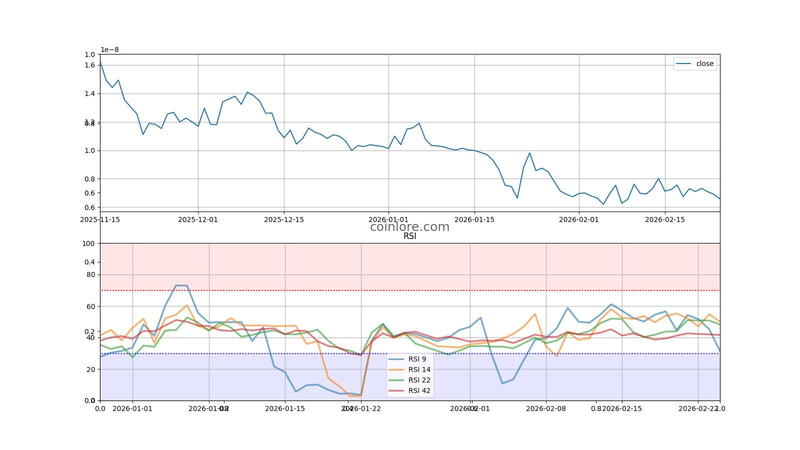 XEN Crypto RSI indicator