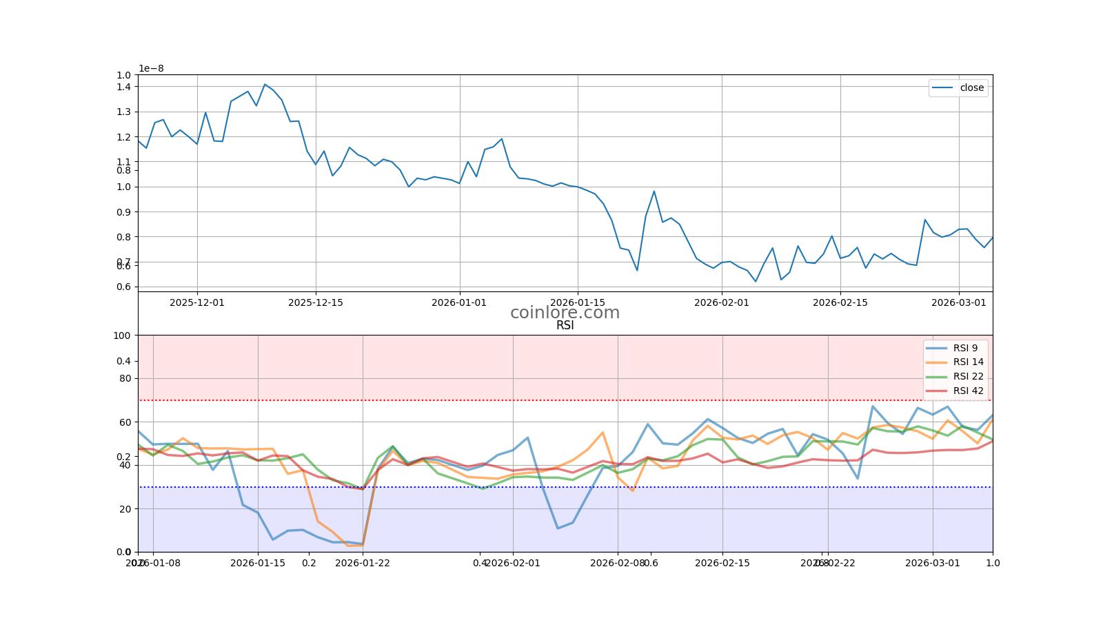 XEN Crypto RSI indicator