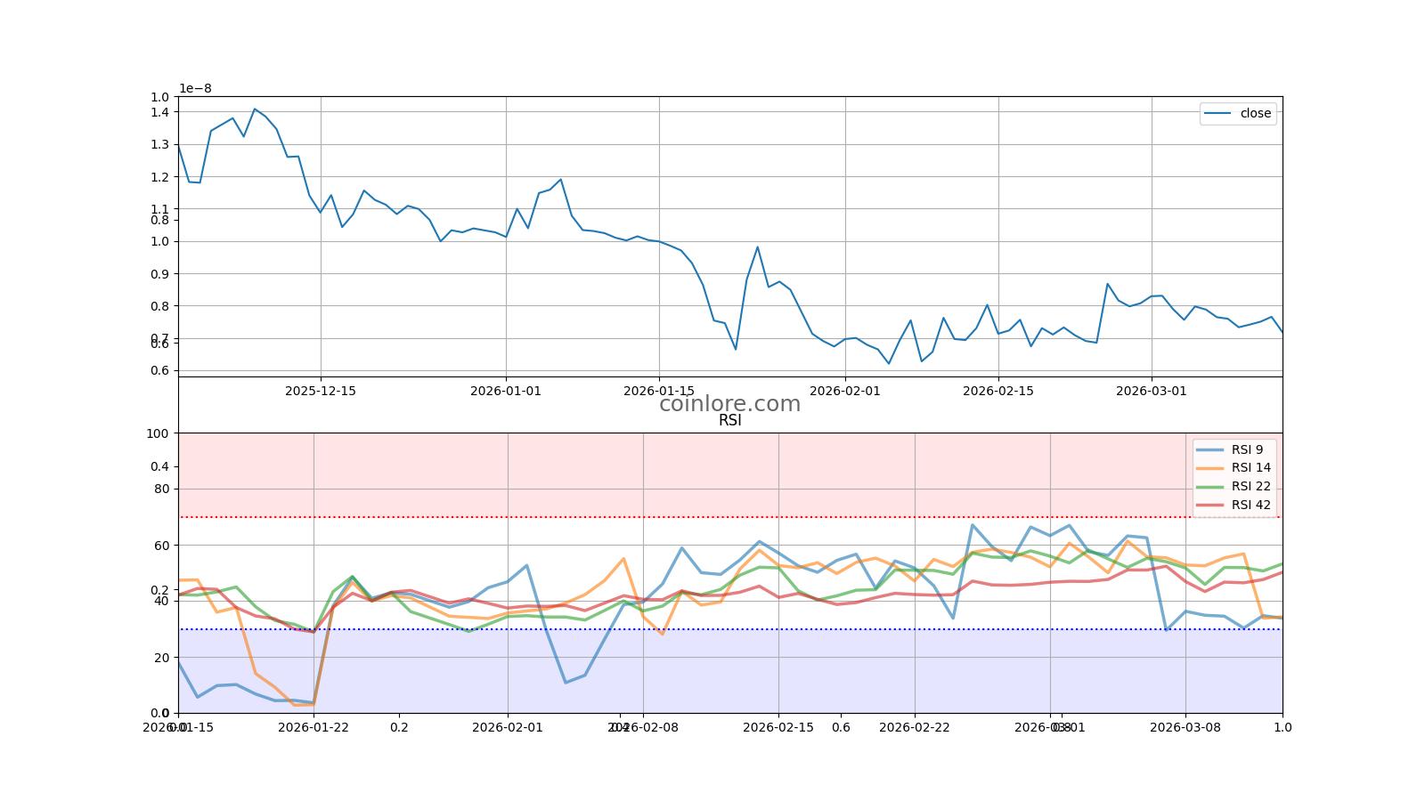 XEN Crypto RSI indicator