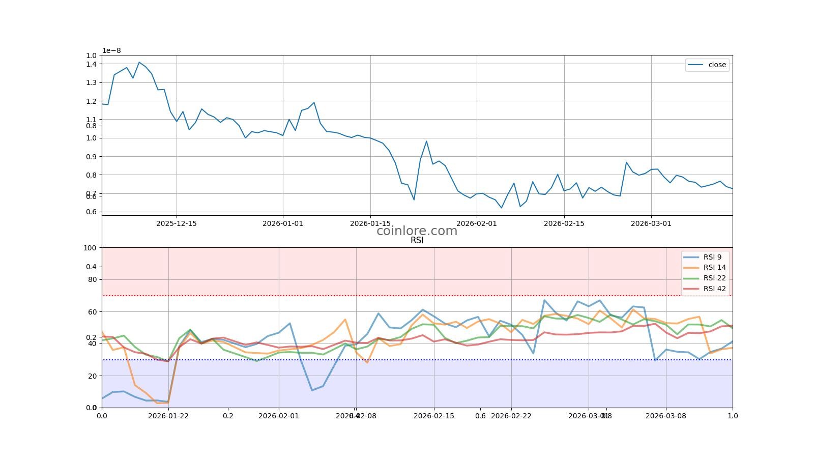 XEN Crypto RSI indicator